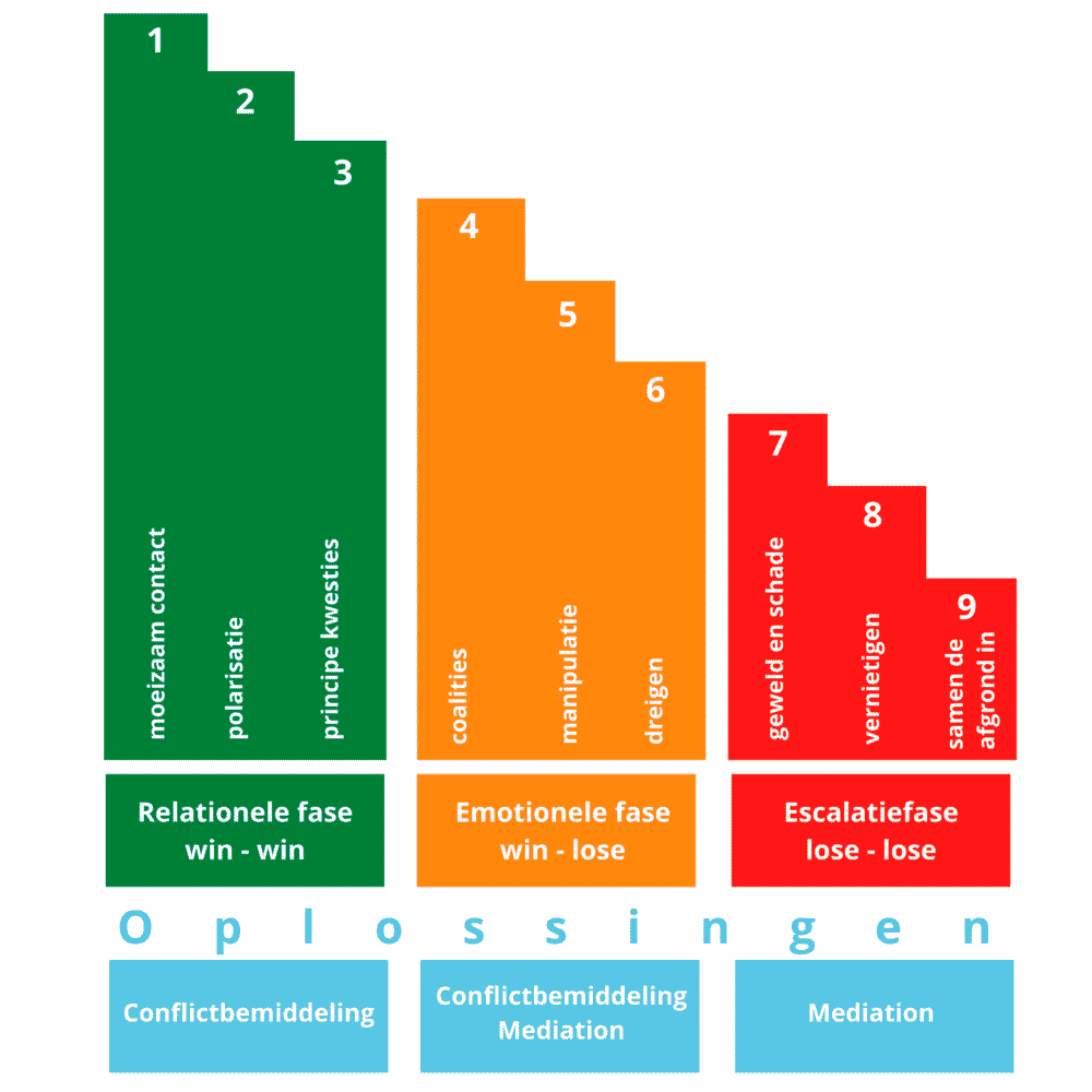Samenwerkingsproblemen? Blijf er niet mee zitten! - Gimd.nl